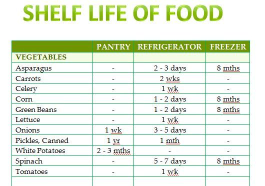 Maximizing Food Safety and Reducing Waste: Understanding Shelf Life ...
